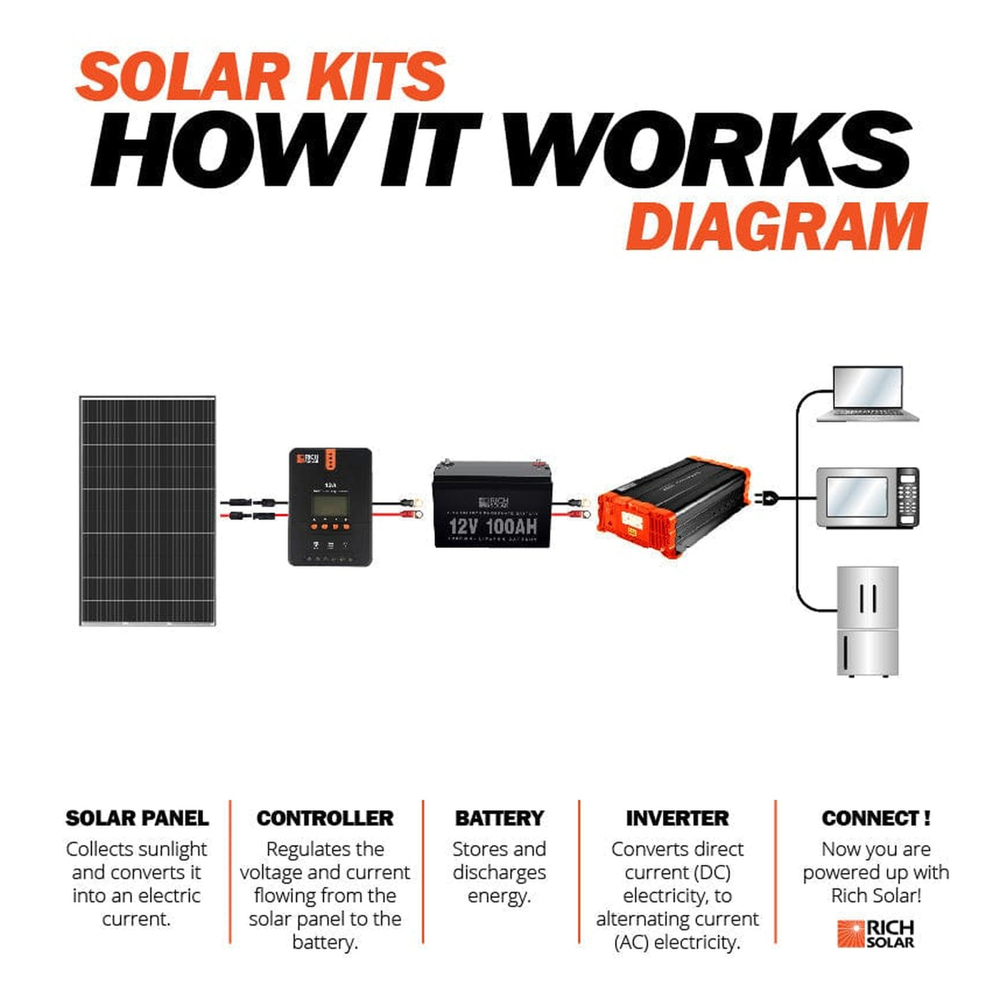 Rich Solar MEGA 335W Solar Panel — Solar Guys Pro